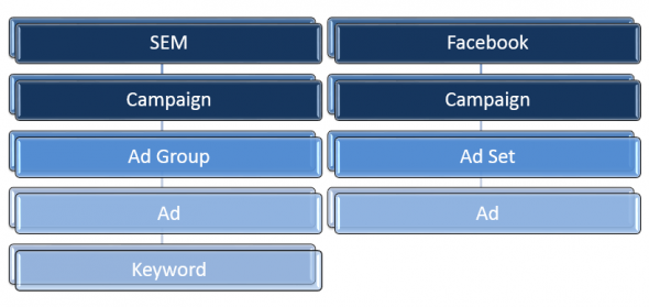 Facebook Ads vs. AdWords: Account Structure Differences - Metric Theory