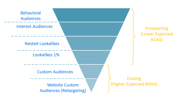 Facebook Audience Targeting – Filling the Sales Funnel - Metric Theory