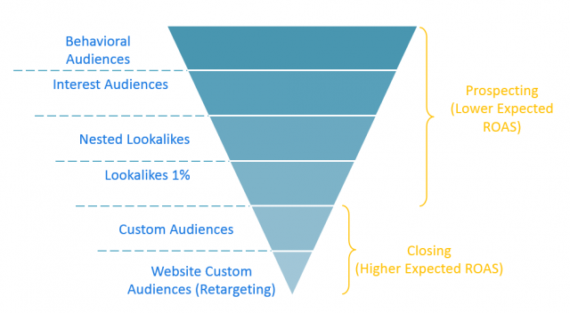 Facebook Audience Targeting – Filling the Sales Funnel - Metric Theory