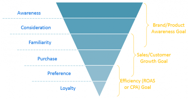Using the Purchase Funnel to Guide PPC Strategy - Metric Theory