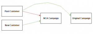 Drive New Customer Acquisition With This PPC Campaign Type - Metric Theory