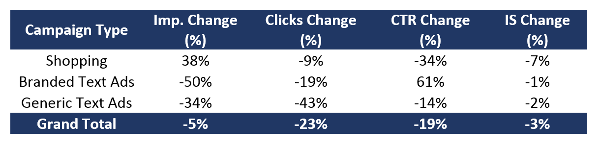 How Google Shopping Ad Shifts Are Affecting Your Advertising