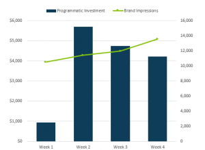 How to Properly Evaluate Your Prospecting Display Campaigns - Metric Theory