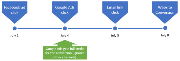 Explaining the Conversion Discrepancies Between Google Ads & Google ...