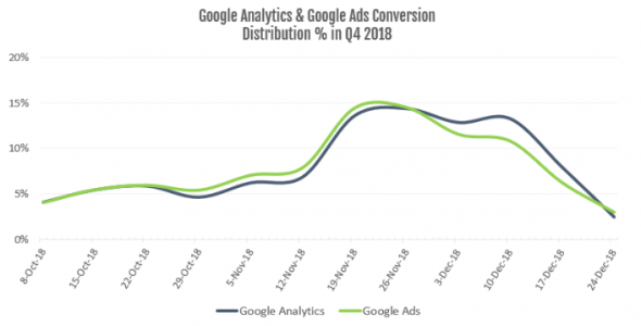 Explaining the Conversion Discrepancies Between Google Ads & Google ...