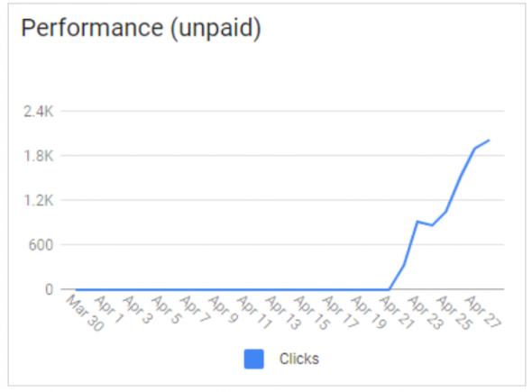 How to Track Organic Google Shopping Sales in Google Analytics - Metric ...