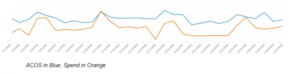 Impacts of Learning Mode in Amazon’s A9 Algorithm - Metric Theory