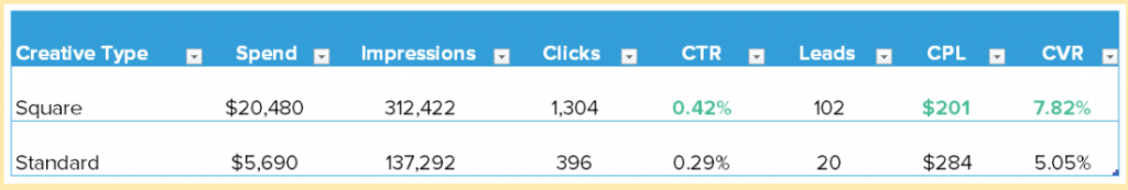 Taking Advantage of Creative: LinkedIn Square Ads - Metric Theory